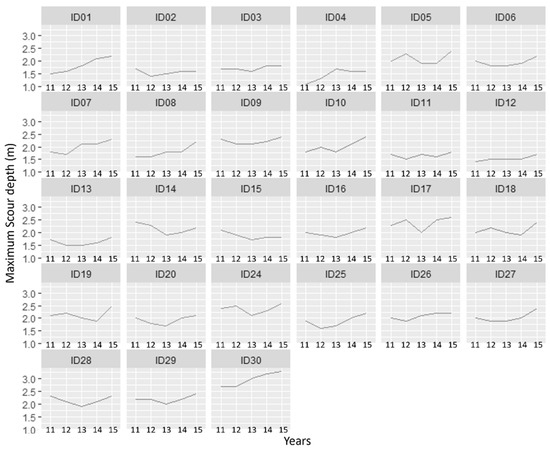 Geospatial Analysis of Scour in Offshore Wind Farms