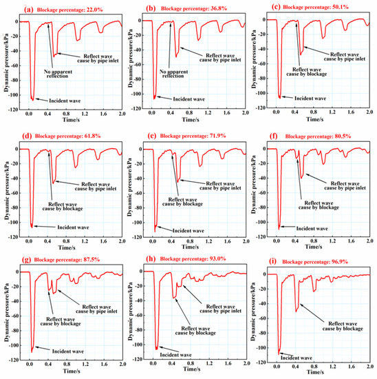 Energies | Free Full-Text | Experimental Investigation of Gas ...