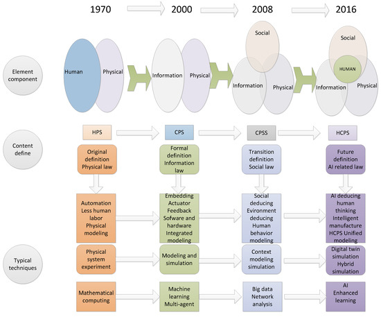 Human-Cyber-Physical Systems for Energy Internet—A Review