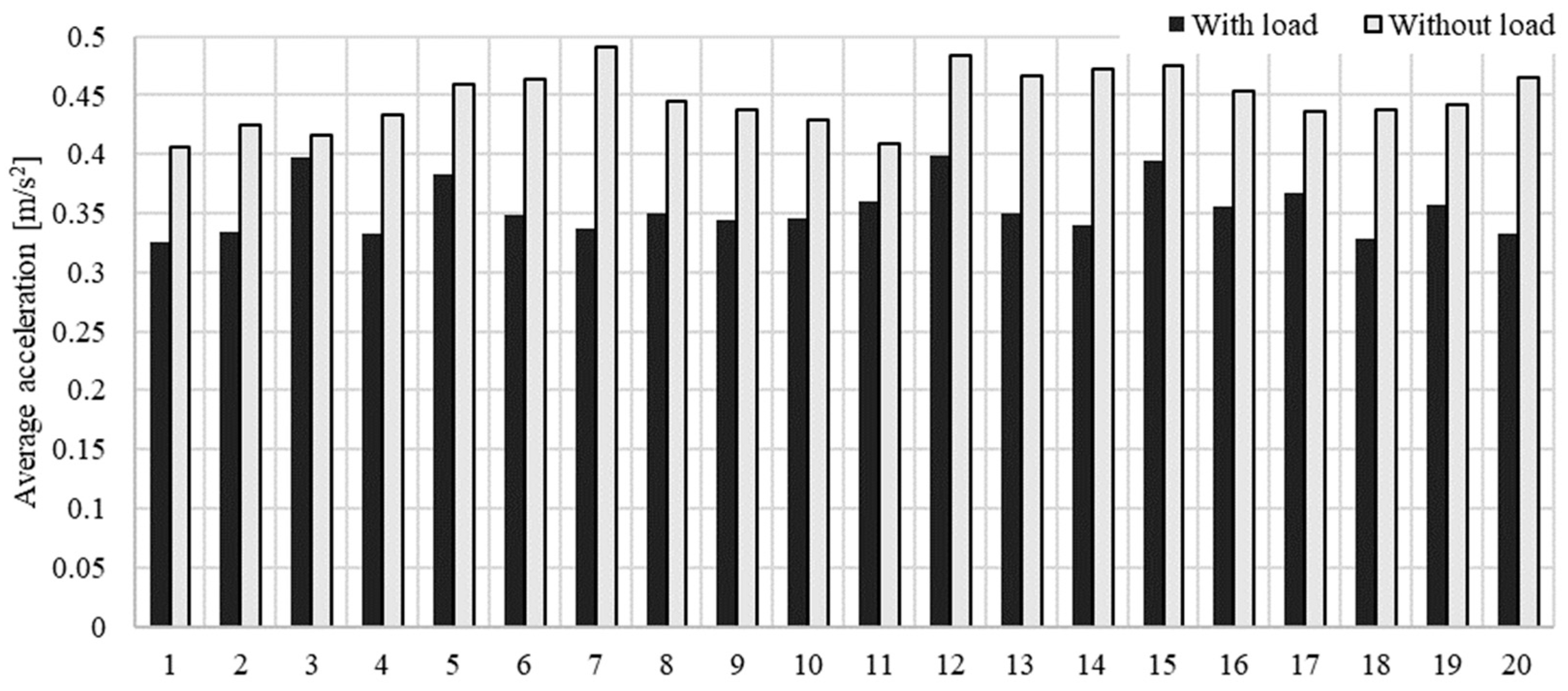 Energies | Free Full-Text | Assessment of Driver Performance and Energy ...
