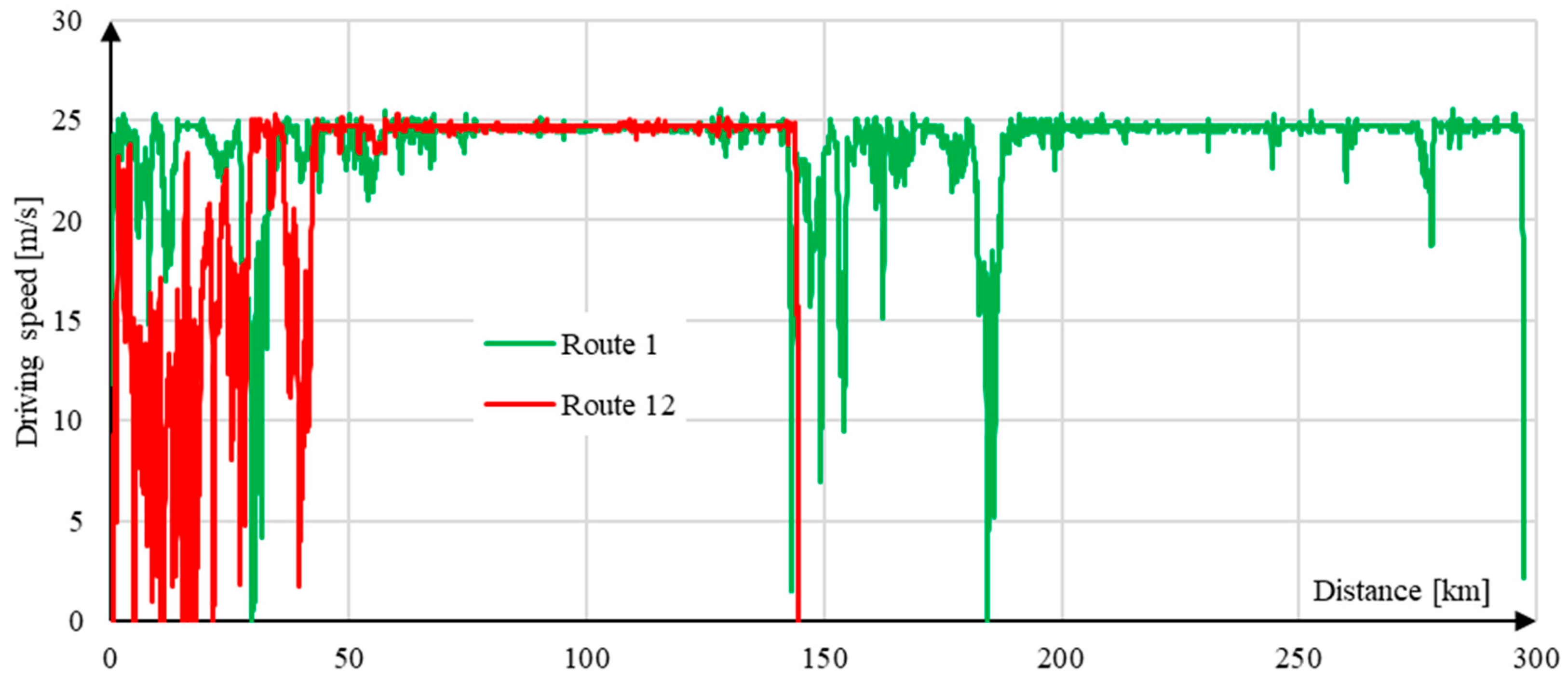Energies | Free Full-Text | Assessment of Driver Performance and Energy ...