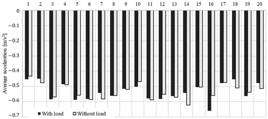 Energies | Free Full-Text | Assessment of Driver Performance and Energy ...