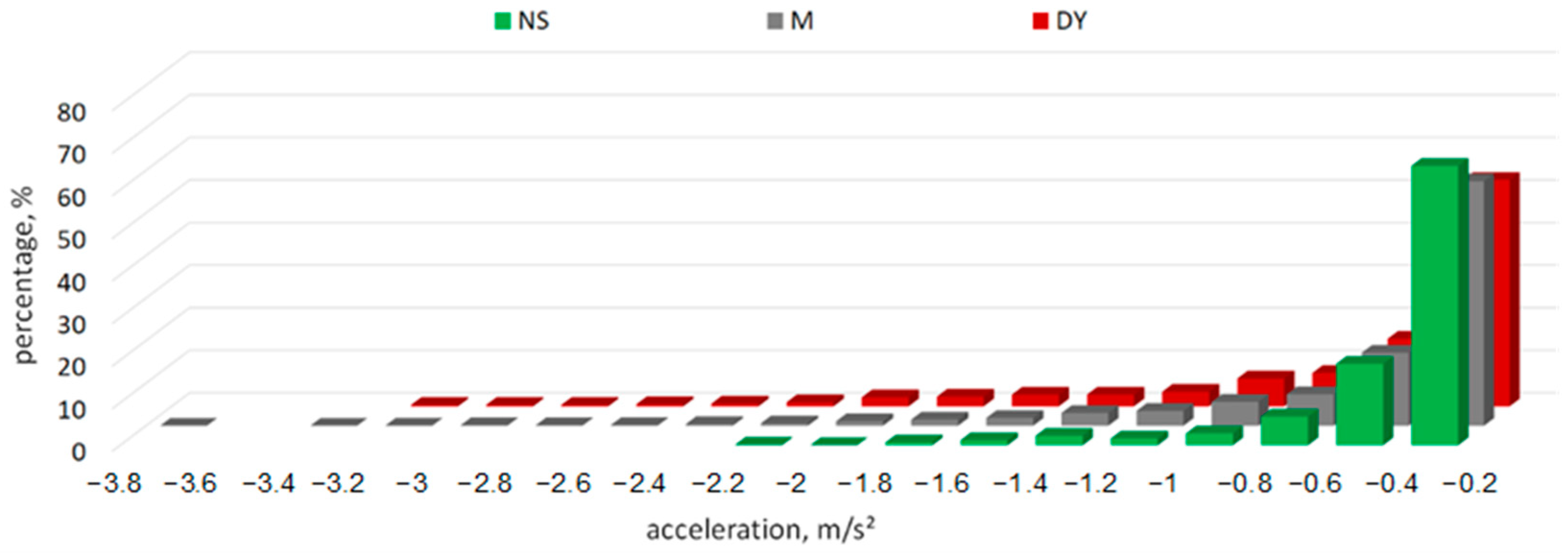 Energies | Free Full-Text | Assessment of Driver Performance and Energy ...