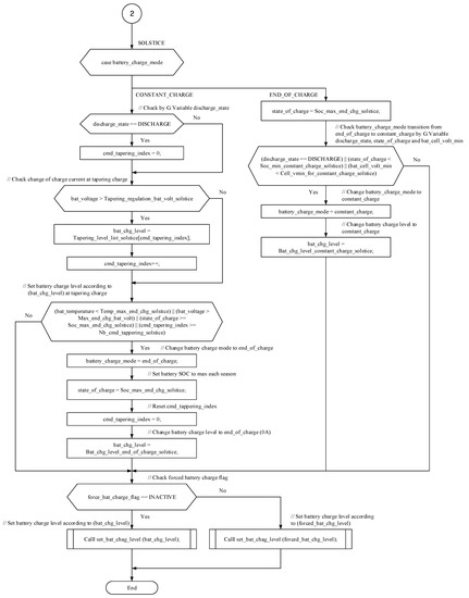 A Control Algorithm for Tapering Charging of Li-Ion Battery in ...