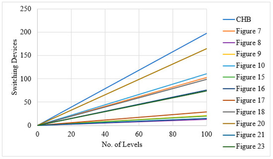 A Comprehensive Review of Reduced Device Count Multilevel Inverters for ...