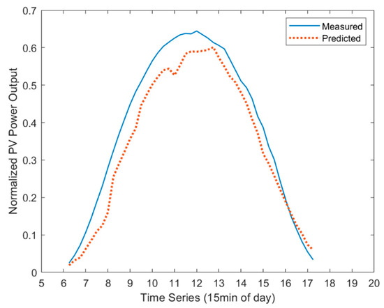 Photovoltaic Power Output Prediction Based on TabNet for Regional Distributed Photovoltaic ...