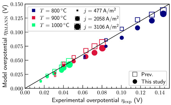 A Surrogate Model of the Butler-Volmer Equation for the Prediction of ...