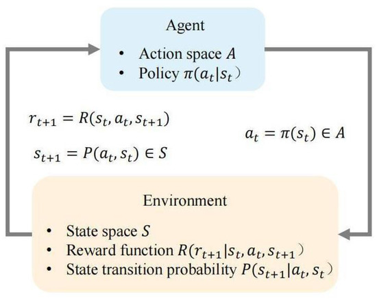 A Multi-Agent Reinforcement Learning Method for Cooperative Secondary ...