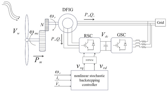 Energies | Free Full-Text | Nonlinear Stochastic Adaptive Control for DFIG-Based Wind Generation ...