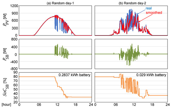 Optimal Capacity of a Battery Energy Storage System Based on Solar ...