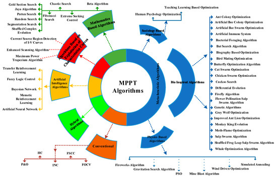 Energies | Free Full-Text | Hybrid Maximum Power Extraction Methods for ...