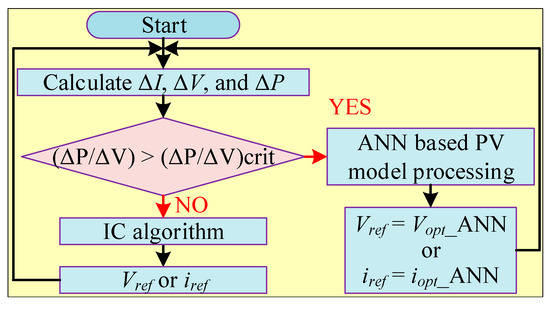 Energies | Free Full-Text | Hybrid Maximum Power Extraction Methods for ...