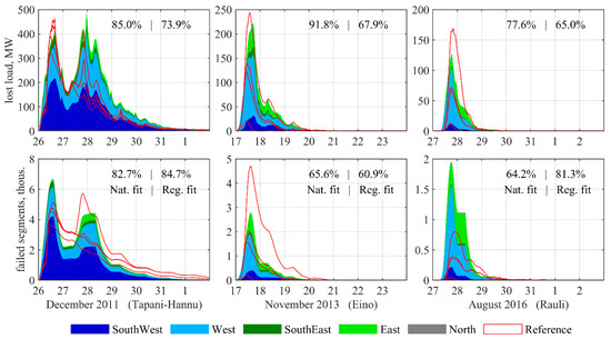 Electricity Load Lost in the Largest Windstorms—Is the Fragility-Based ...