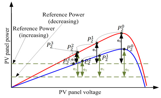 A Comprehensive Review of Flexible Power-Point-Tracking Algorithms for Grid-Connected ...