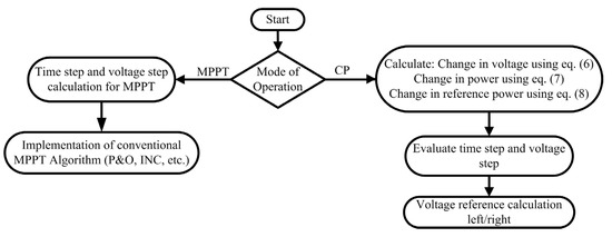 A Comprehensive Review of Flexible Power-Point-Tracking Algorithms for Grid-Connected ...
