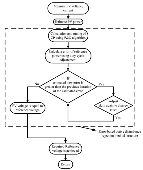 A Comprehensive Review of Flexible Power-Point-Tracking Algorithms for Grid-Connected ...