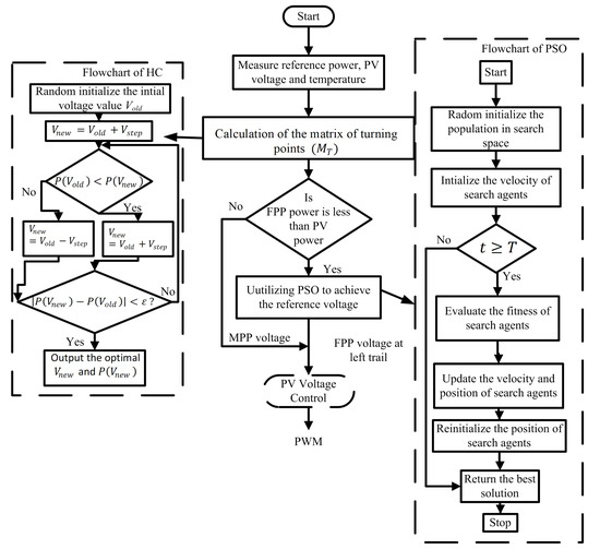 Energies | Free Full-Text | A Comprehensive Review of Flexible Power-Point-Tracking Algorithms ...