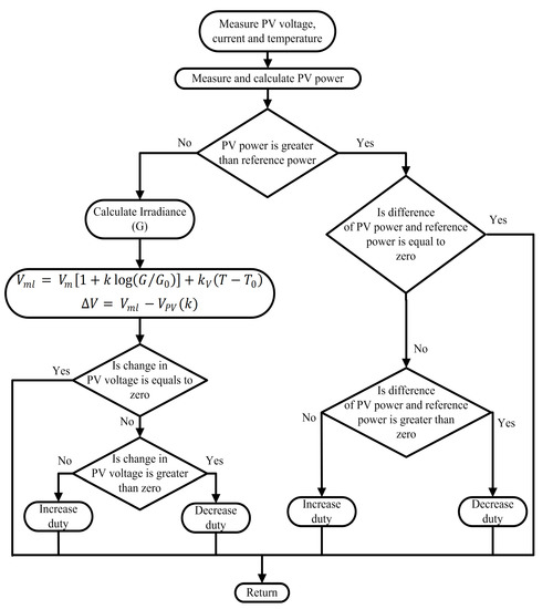 Energies | Free Full-Text | A Comprehensive Review of Flexible Power-Point-Tracking Algorithms ...