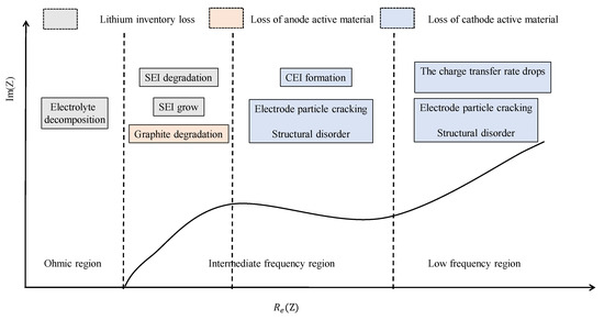 Summary of Health-State Estimation of Lithium-Ion Batteries Based on ...