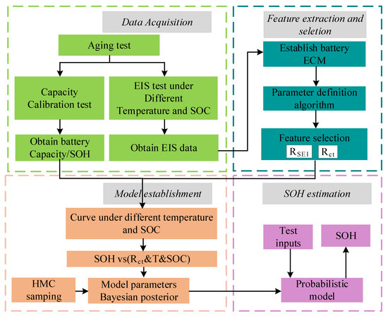 Summary of Health-State Estimation of Lithium-Ion Batteries Based on Electrochemical Impedance ...