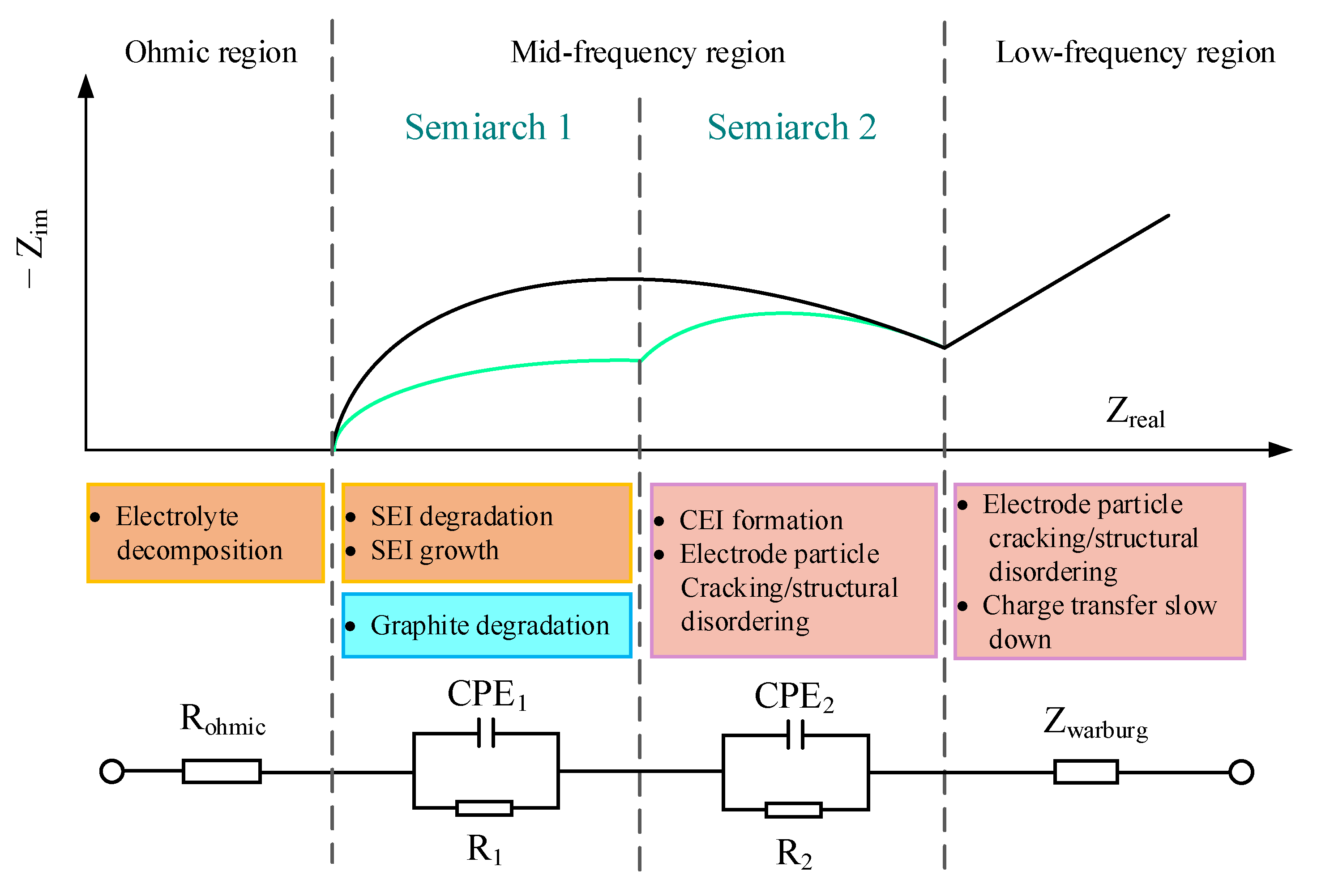Summary of Health-State Estimation of Lithium-Ion Batteries Based on Electrochemical Impedance ...