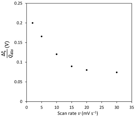 Energies | Free Full-Text | Impact of the Scan Rate on the Stability ...