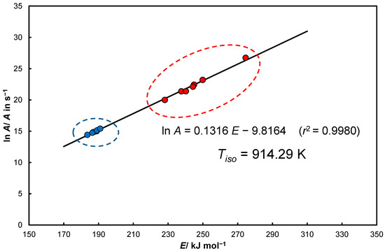 Isokinetic and Compensation Temperature in the Analysis of Thermal ...