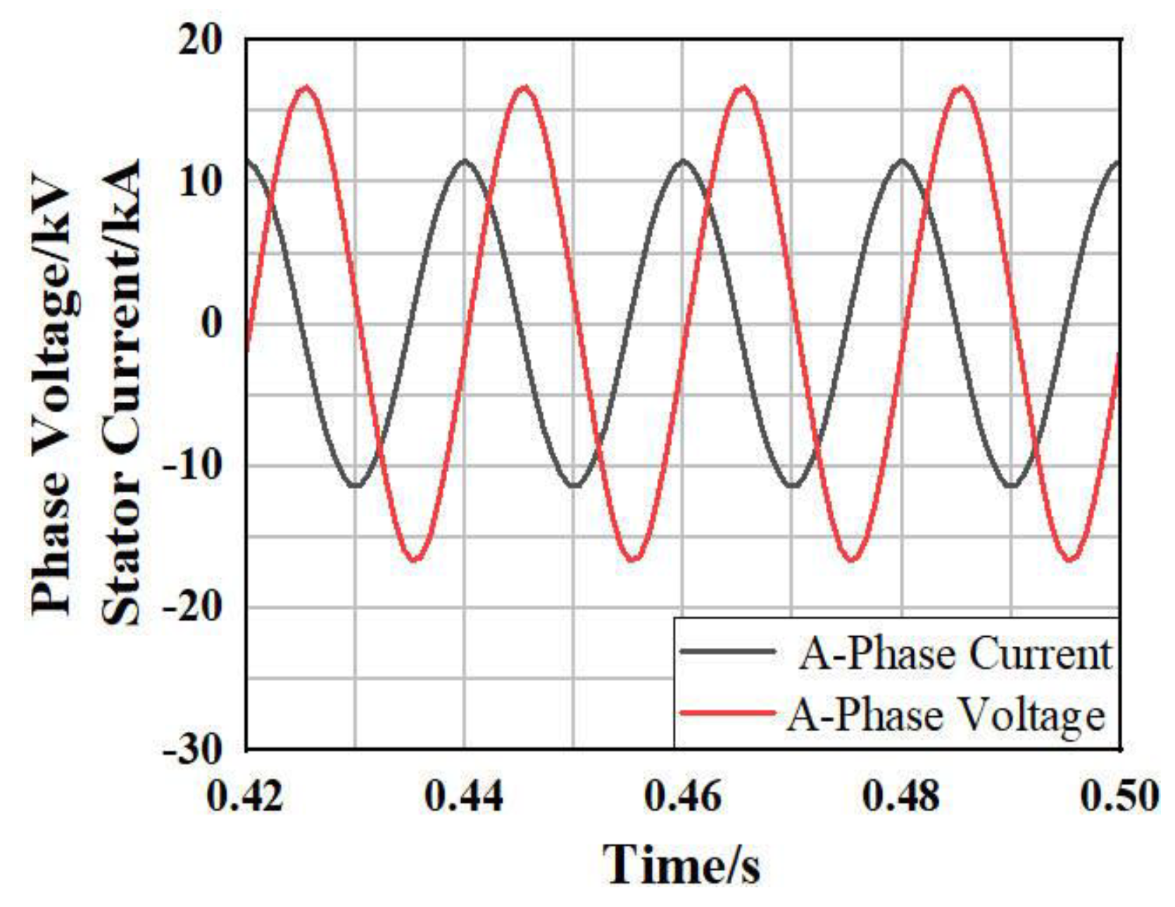Impact of Inter-Turn Short Circuit in Excitation Windings on Magnetic Field and Stator Current ...