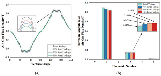 Impact of Inter-Turn Short Circuit in Excitation Windings on Magnetic ...