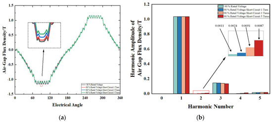 Impact of Inter-Turn Short Circuit in Excitation Windings on Magnetic ...