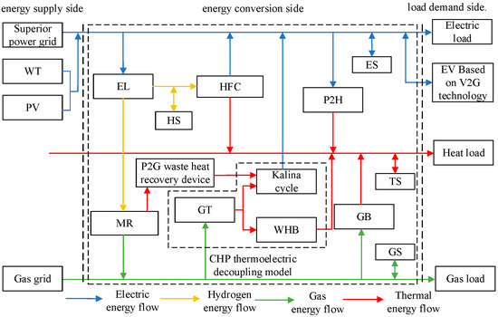 Low-Carbon Economic Optimization of Integrated Energy System ...