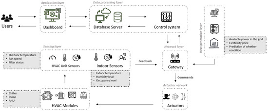 A Practical Review to Support the Implementation of Smart Solutions ...