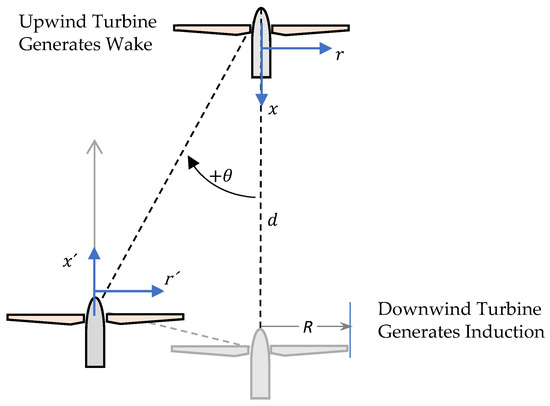 A Simple Model for Wake-Induced Aerodynamic Interaction of Wind Turbines