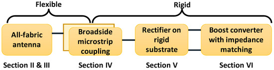 Harnessing Energy for Wearables: A Review of Radio Frequency Energy ...