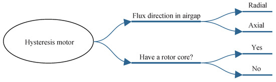 A Review on Analysis Methods and Research Status of Hysteresis Motor