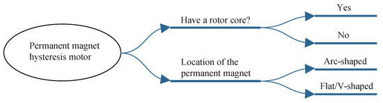 A Review on Analysis Methods and Research Status of Hysteresis Motor
