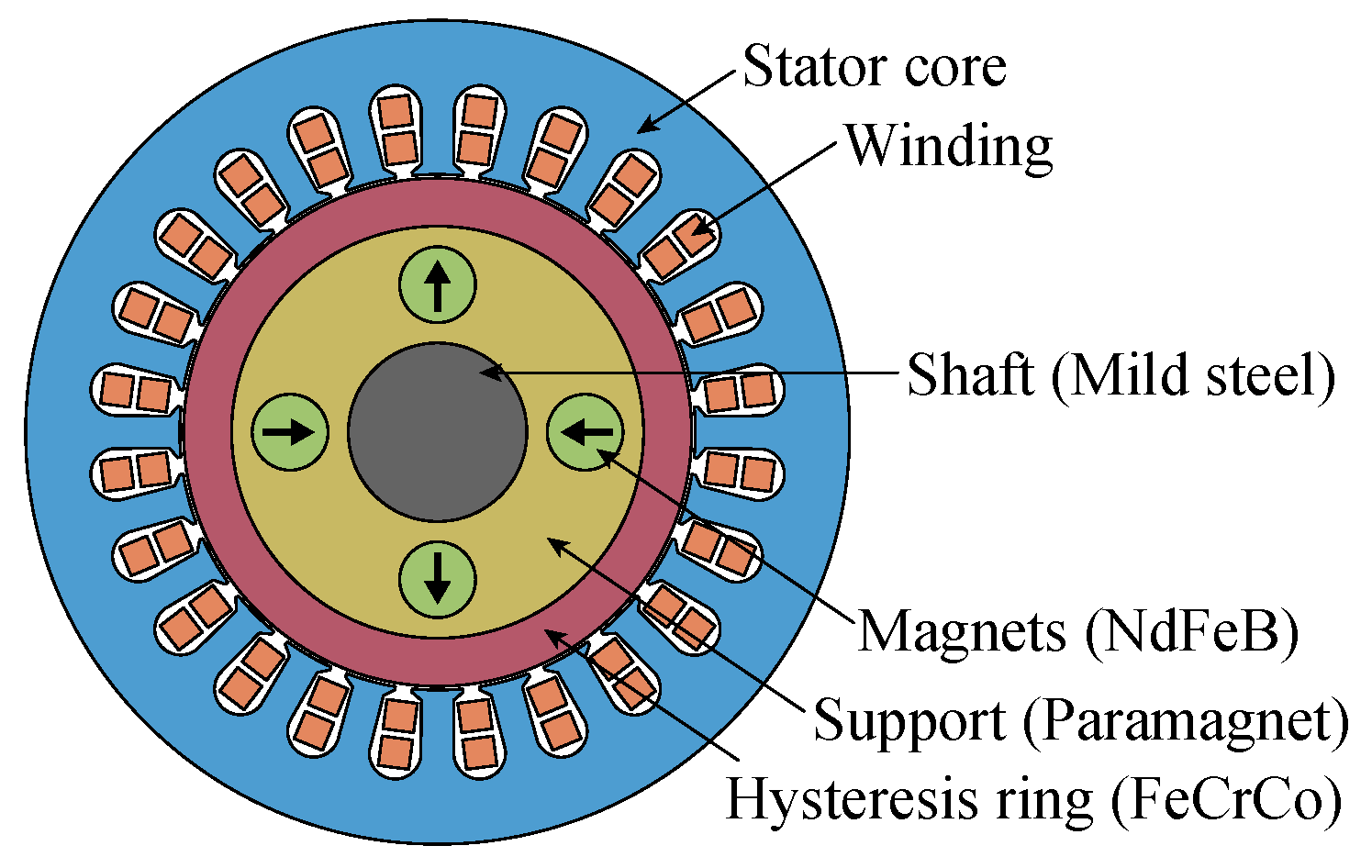 Energies | Free Full-Text | A Review on Analysis Methods and Research Status of Hysteresis Motor