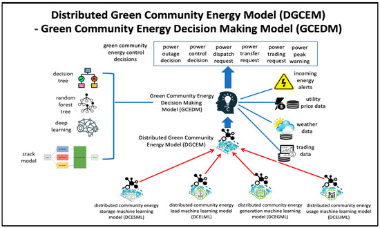 Energies | Free Full-Text | A Review for Green Energy Machine Learning and AI Services
