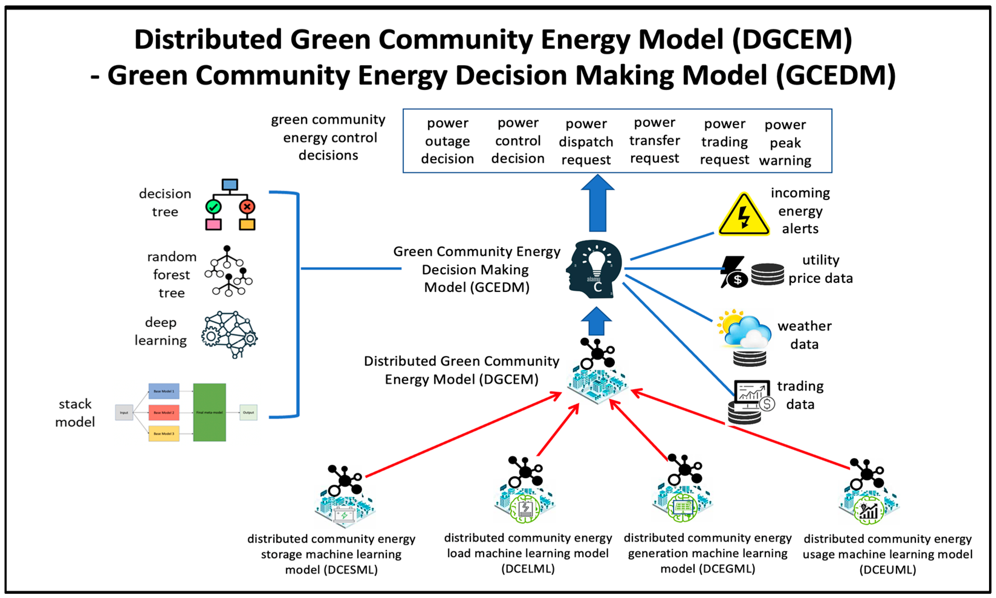 Energies | Free Full-Text | A Review for Green Energy Machine Learning ...