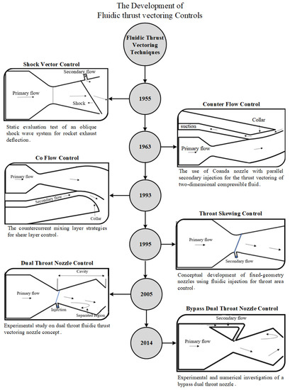 Techniques of Fluidic Thrust Vectoring in Jet Engine Nozzles: A Review