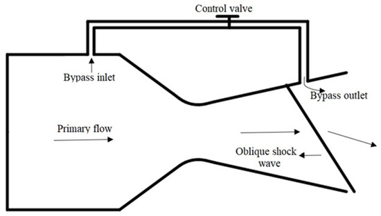 Techniques of Fluidic Thrust Vectoring in Jet Engine Nozzles: A Review