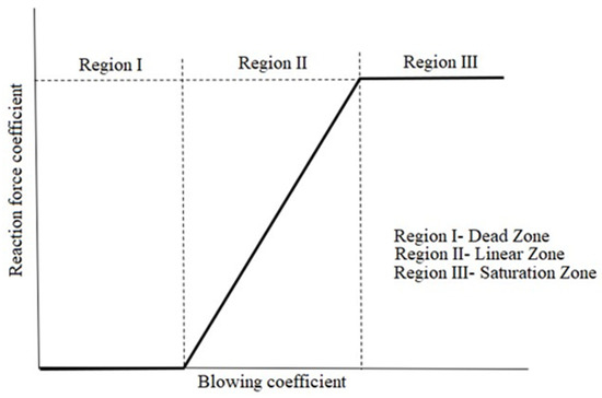 Techniques of Fluidic Thrust Vectoring in Jet Engine Nozzles: A Review