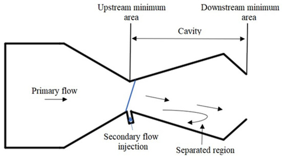 Techniques of Fluidic Thrust Vectoring in Jet Engine Nozzles: A Review