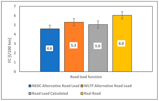 Assessment of the Effect of Road Load on Energy Consumption and Exhaust ...