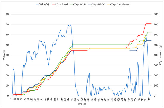 Assessment of the Effect of Road Load on Energy Consumption and Exhaust ...