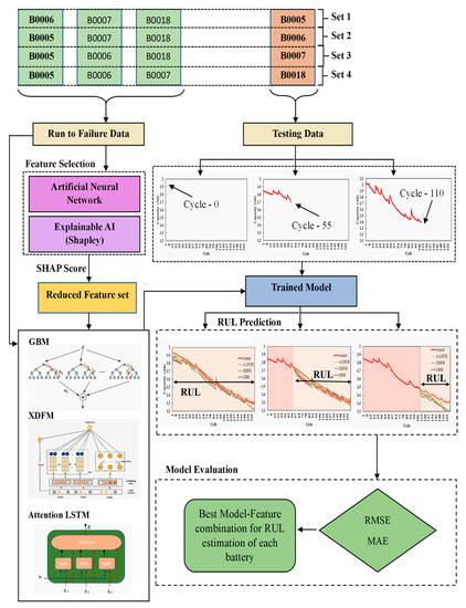 Energies | Free Full-Text | Predicting Li-Ion Battery Remaining Useful Life: An XDFM-Driven ...