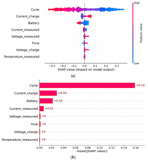 Energies | Free Full-Text | Predicting Li-Ion Battery Remaining Useful ...