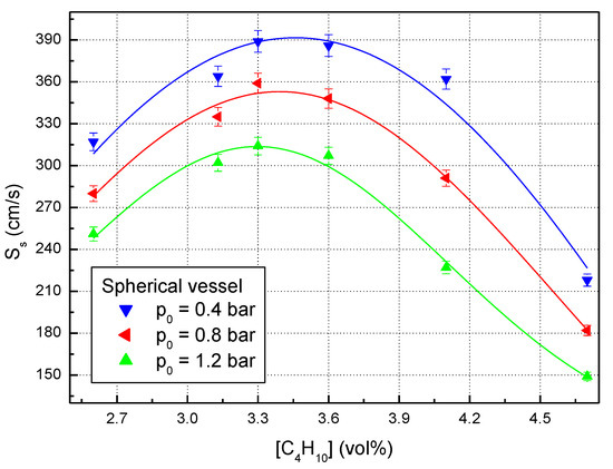 Expansion Coefficients and Propagation Speeds of Premixed n-Butane–Air ...