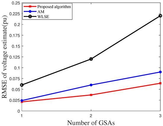 Joint Detection and State Estimate with GSAs in PMU-Based Smart Grids