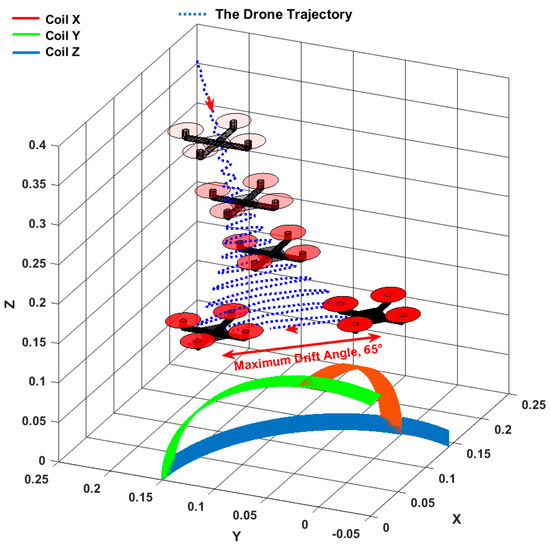 Simulation and Control Design of a Midrange WPT Charging System for In ...